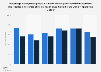 Indigenous people who reported worsening of mental health due to COVID ...