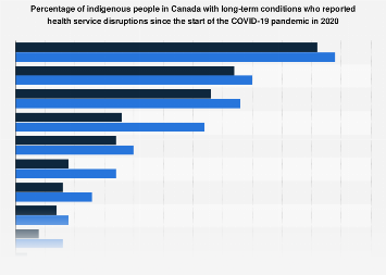 Indigenous people who reported health service disruptions COVID Canada ...