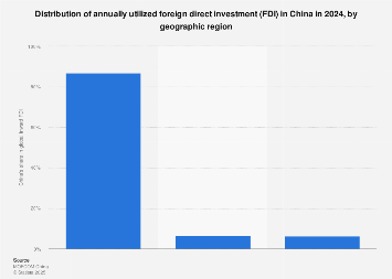 China: used FDI breakdown by geographic region 2024| Statista