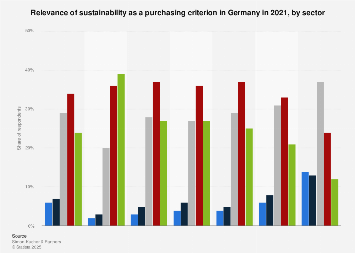 Germany: sustainability as purchase criterion 2021 | Statista