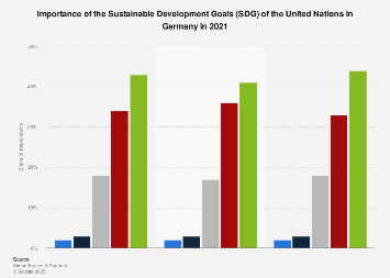 Germany: UN SDG importance 2021| Statista