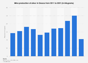 Greece: silver mine production 2021| Statista