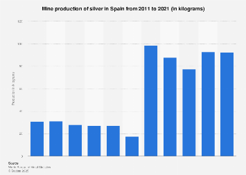 Spain: silver mine production 2021| Statista
