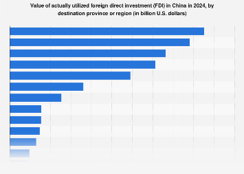 China: used FDI by province 2024| Statista