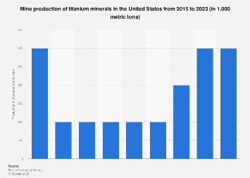 U.S. titanium production volume| Statista