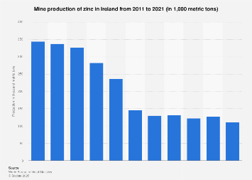 Ireland: zinc mine production 2021| Statista