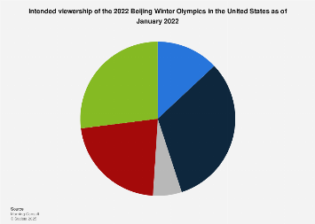 Viewership of the 2022 Beijing Winter Olympics US 2022| Statista