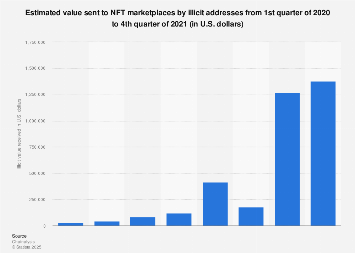 NFT money laundering size| Statista