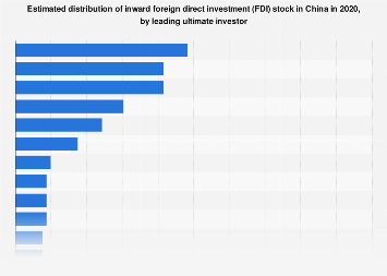 China: inward FDI stock breakdown by ultimate investor 2020| Statista
