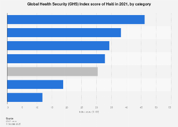 Global Health Security (GHS) Index Haiti 2021| Statista