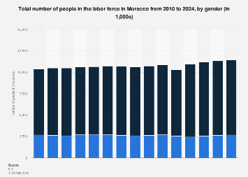 Morocco: total labor force by gender 2010-2024| Statista