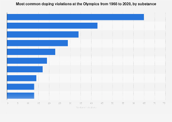 Most common Olympic doping violations 2020| Statista