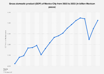 Mexico City: GDP 2022| Statista