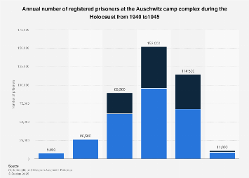 Auschwitz-Birkenau registered prisoners per year 1940-1945| Statista