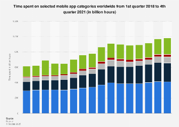 Time spent on selected app categories worldwide 2021| Statista