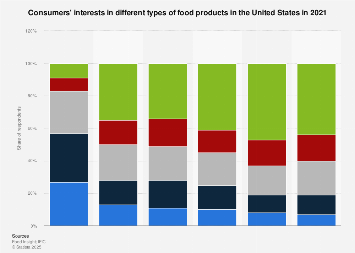 U.S.: Consumers' interests in different types of food products 2021 ...