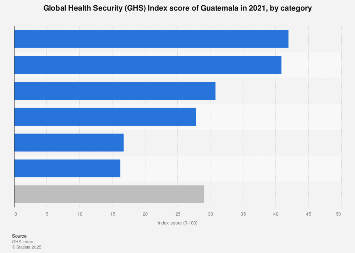 Global Health Security (GHS) Index Guatemala 2021| Statista