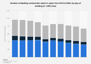 Japan: number of housing starts by type of building 2025| Statista