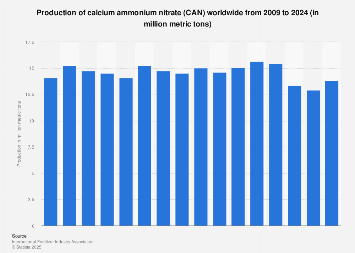 Calcium ammonium nitrate production worldwide| Statista