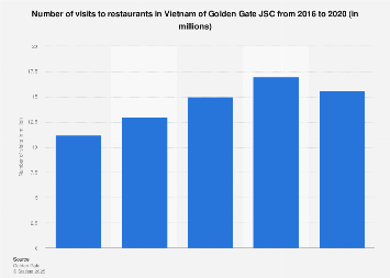 Golden Gate JSC: restaurant visits in Vietnam| Statista