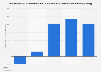 KFC: profit before tax in Vietnam| Statista
