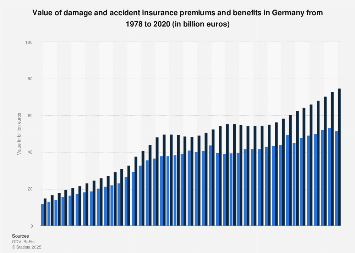 Damage and casualty insurance premiums Germany | Statista