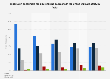 U.S.: Factors impacting consumers food purchasing decisions 2021| Statista