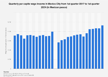 Mexico City: income per capita 2024| Statista