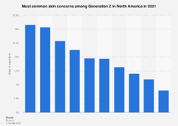 Gen Z most common skin concerns North America 2021| Statista