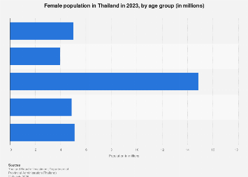 Thailand: female population by age 2023| Statista