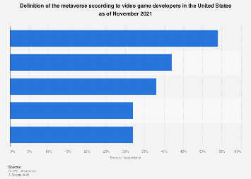 U.S. game developer metaverse description 2021| Statista