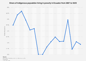 Indigenous people living in poverty Ecuador 2023| Statista