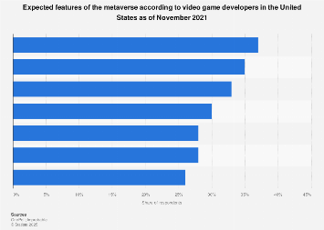 U.S. game developer expected metaverse features 2021 | Statista