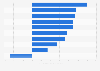 Discounters in Europe | Statista