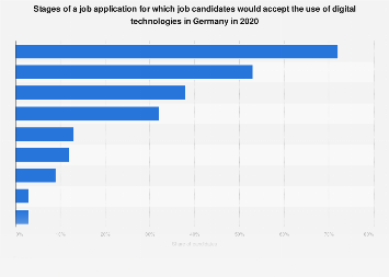 Germany: digital job application steps most accepted by candidates ...