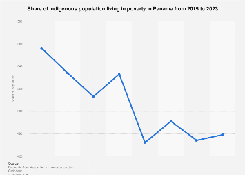 Indigenous people living in poverty Panama| Statista