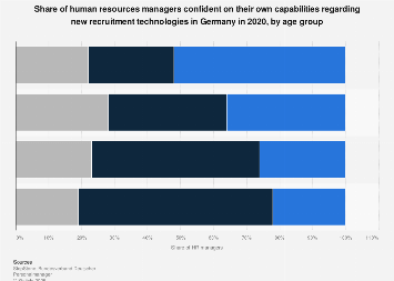 Germany: assessment of recruiters on their digital capabilities by age ...