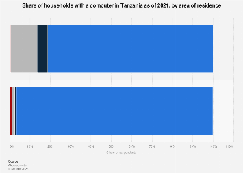 Tanzania: computer ownership by area of residence 2021 | Statista