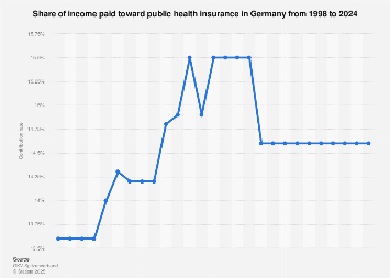German health insurance contributions 1998-2024| Statista