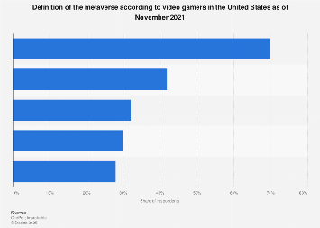 U.S. gamer metaverse description 2021| Statista