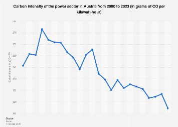 Austria: power sector carbon intensity 2023| Statista