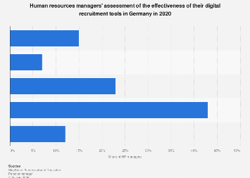 Germany: efficiency of digital recruitment tools | Statista
