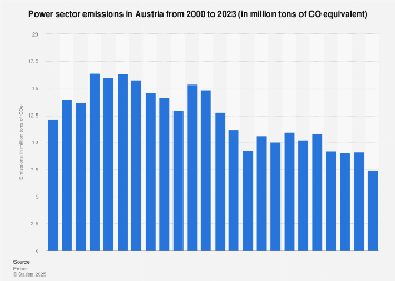 Austria: power sector carbon emissions 2023| Statista