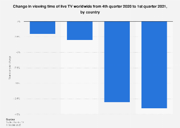 Change in viewing time of live TV worldwide 2021| Statista