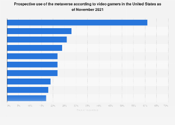 U.S. gamer metaverse usage 2021| Statista