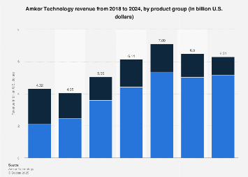 Amkor Technology revenue by product group 2024| Statista