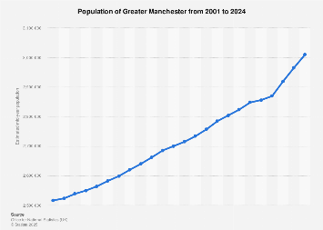Manchester population 2024| Statista