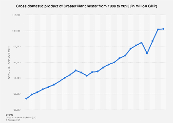 Manchester GDP 2023| Statista