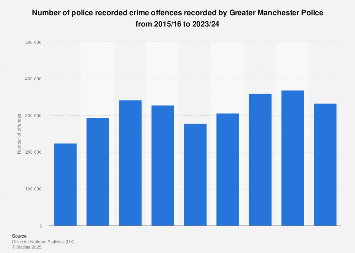 Manchester crime figures 2024| Statista