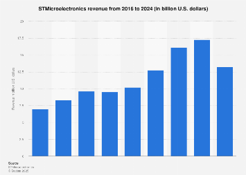 STMicroelectronics revenue 2024| Statista